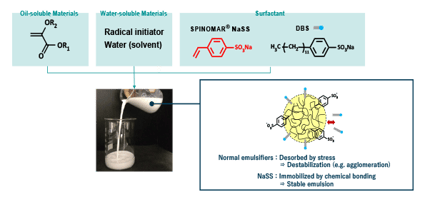 Sodium p-Styrenesulfonate 2695-37-6 | Tosoh Finechem Co., Ltd.