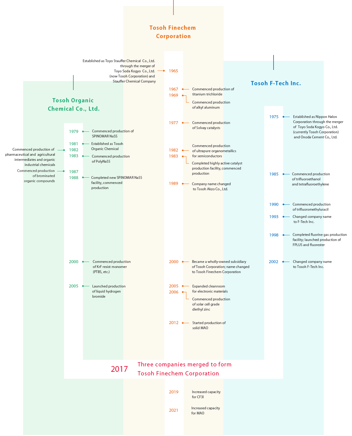 History | TOSOH FINECHEM