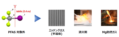 高機能特殊ガス Trifluoroiodomethane 2314-97-8｜東ソー・ファインケム株式会社